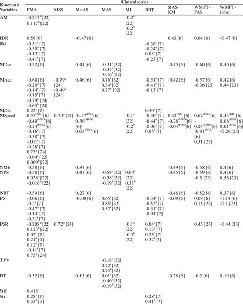 Correlations Between Kinematic Variables And Clinical Scales Download Scientific Diagram