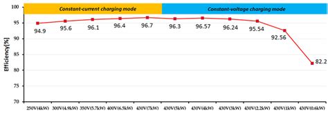 Measured Efficiency During Battery Charging Download Scientific Diagram