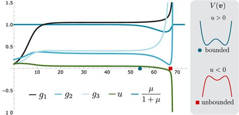 Renormalization Group Flow Of The Malthusian Tonertu Theory In This Download Scientific
