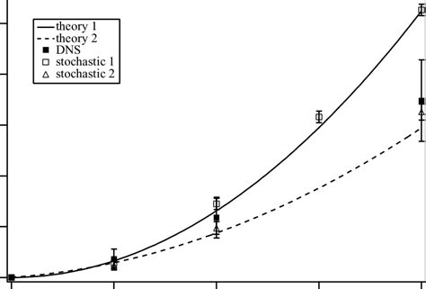 Values Of C 1 As A Function Of Particle Stokes Number For A