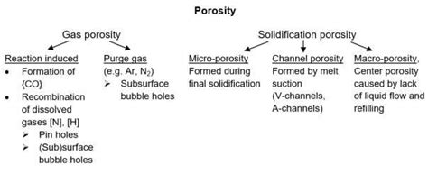 Classification Chart For Porosity Formation 4772 80 Download Scientific Diagram