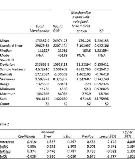 If The Difference Regression Produces Insignificant