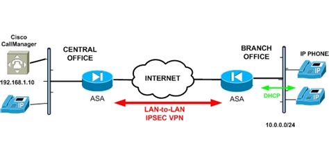 Ip Phones Behind A Cisco Asa 5505 Firewall