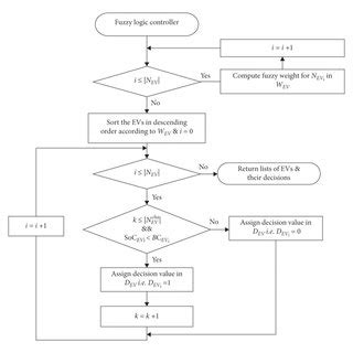 Diagram Of The Fuzzy Based Algorithm Download Scientific Diagram