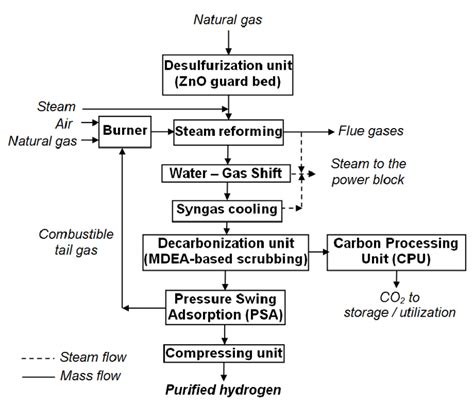 Decarbonized Hydrogen Production System Based On Natural Gas Steam