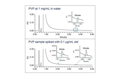 Reliable Lc Uv Analysis Of Nitrite And Nitrate Using The Arc™ Premier System With An Atlantis