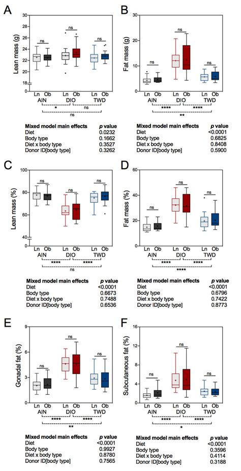 Body Composition And Fat Distribution Data For Lean Mass A Fat Mass Download Scientific