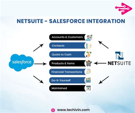 Salesforce Netsuite Crm Businessautomation Techintegration… Tech I Vin Technologies