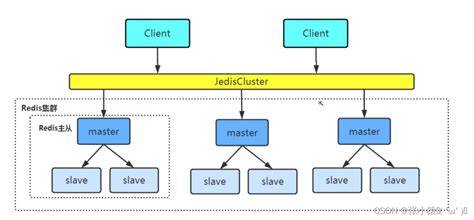 分布式文件存储与数据缓存 Redis高可用分布式实践(下)redis 分布式文档 Csdn博客 分布式文件存储与数据缓存 Redis高可用分布式实践(下)redis 分布式文档 Csdn博客