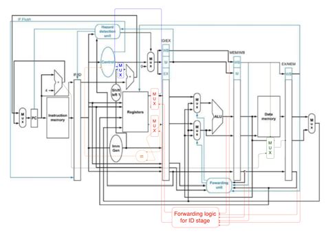 GitHub NTUEE DSD G Pipelined RISCV