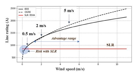 Dynamic Thermal Rating An Introduction Grid Reinforcement Using Scenerios Development For The