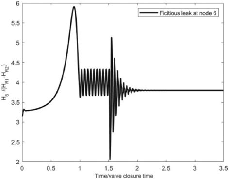 simulation of controlled fictitious burst leakage at a node through a
