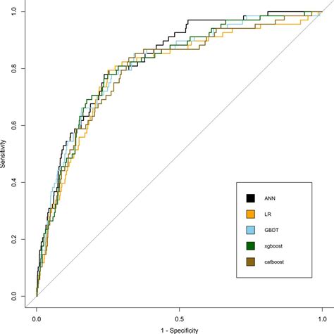 Development And External Validation Of Machine Learning Based Models To Predict Patients With