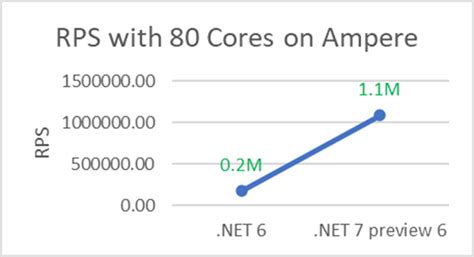 Arm Server Throughput Address Many Core Scaling Challenges Issue Dotnet Runtime