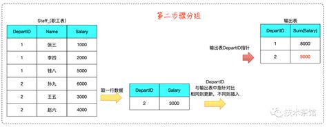 【数据库内核】物理算子之aggregate聚合算子实现stream Aggregate Csdn博客