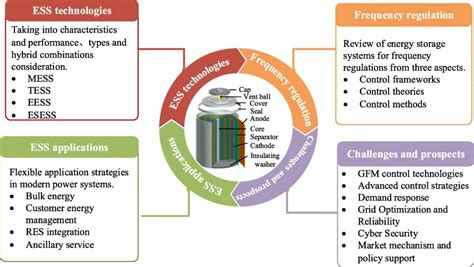 Why Energy Storage Is The New Backbone Of Frequency Regulation In