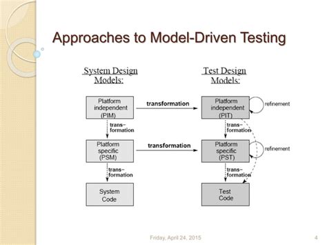 Model Driven Testing With Uml 20 Ppt