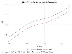 How To Create A Sliced Fit Plot In SAS The DO Loop