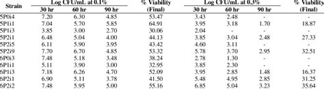 Population Dynamics CFU ML And Viability Of LAB Isolates From H Download Scientific