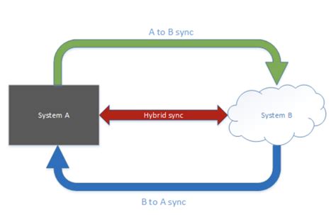 What Is Data Synchronization Types Methods And Use Cases