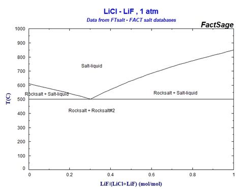 Collection Of Phase Diagrams