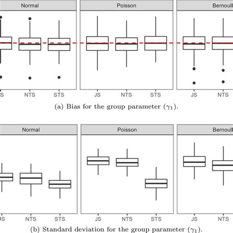 Simulation Results From 300 Datasets Comparing The Joint Specification Download Scientific
