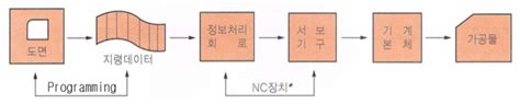 [nc프로그래밍의 기초] 1 cnc의 개요 네이버 블로그