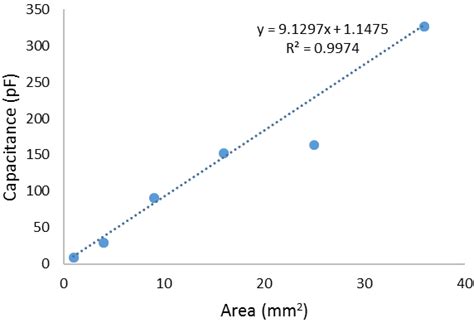 Capacitance Pf Vs Plate Area Mm 2 For Various Capacitors With 6 Download Scientific