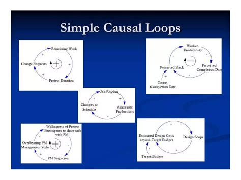 An Introduction To System Dynamics And Feedback Loop Pptx Physics Science