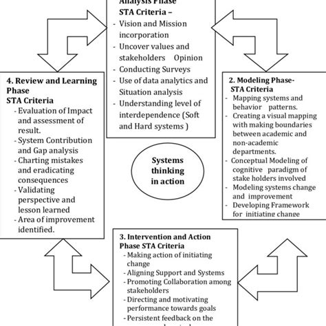 Pdf Modeling Systems Thinking In Action Among Higher Education