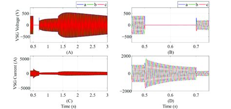 Islanding Scenario For The Vsg With Frt Control A Vsg Voltage B
