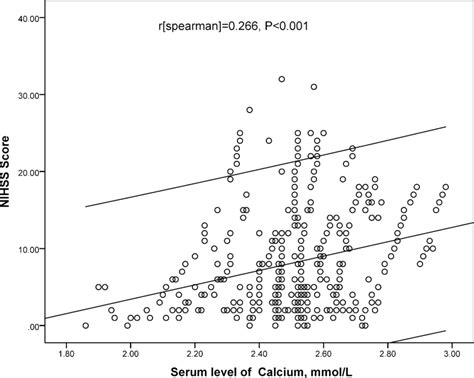 The Relationship Between Serum Level Of Calcium And Nihss Score Download Scientific Diagram