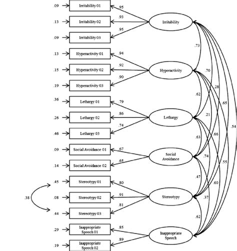Standardized Factor Loadings And Factor Correlations For The Six Factor