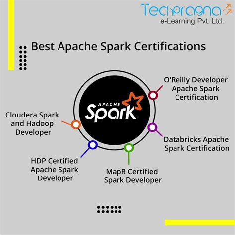 Apache Spark Apache Spark Is An Open Source By Techpragna E