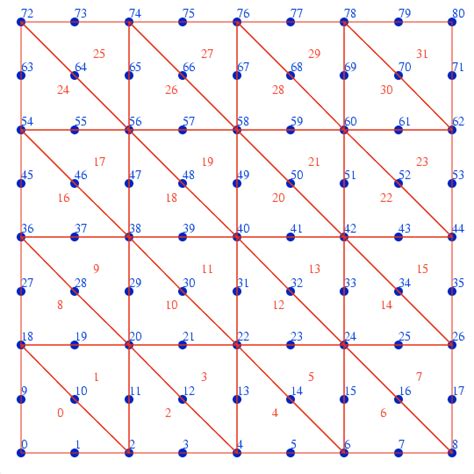 Fem2dheatrectangle Finite Element Solution Of The 2d Heat Equation