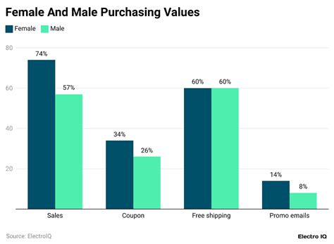 Male Vs Female Spending Statistics And Facts 2025