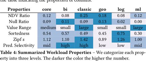 Table 4 From An Empirical Evaluation Of Columnar Storage Formats