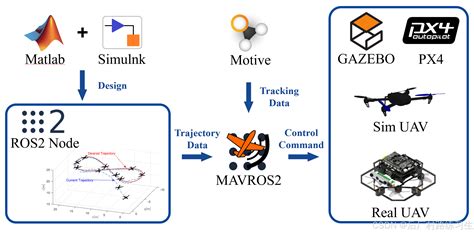 【开发环境 实物飞行】搭建px4 ros2 mavros2 simulink optitrack实物联合仿真环境 csdn博客