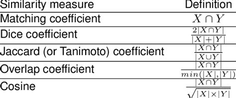 Similarity Measures For Binary Vectors 21 Download Table