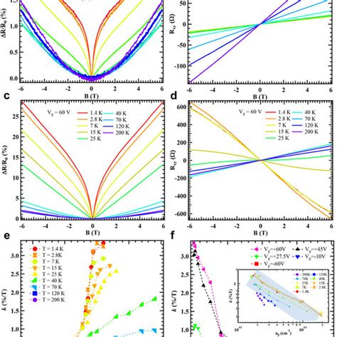 Gate And Temperature Dependent Weak Antilocalization Wal Effect A