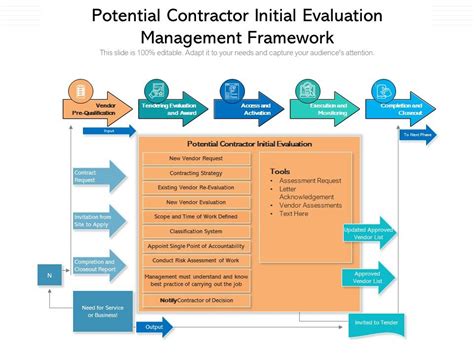 Potential Contractor Initial Evaluation Management Framework Presentation Graphics