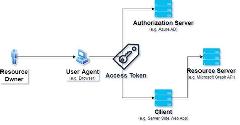 Understanding Oauth 2 Architecture Use Cases Benefits And Limitations Part 1 By Anirban