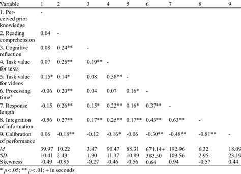 Descriptive Statistics And Zero Order Correlations For The Measured