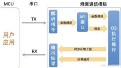 ml307r sdk开发 opencpu应用程序开发学习笔记（1） csdn博客
