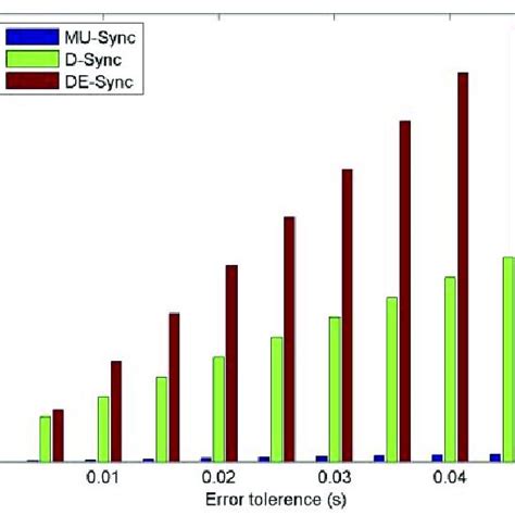 Energy Efficiency Vs Error Tolerance Download Scientific Diagram