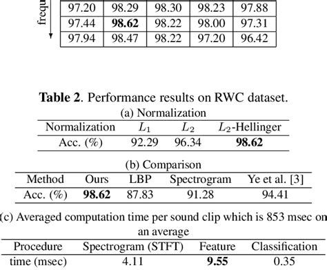 Table 2 From Acoustic Feature Extraction By Statistics Based Local