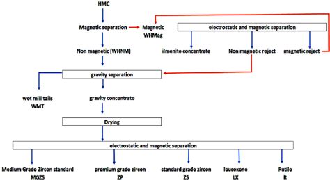 Simplified Flowsheet Of Heavy Minerals Processing Circuit At Gco Download Scientific Diagram