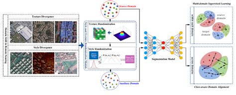 Figure From Single Domain Generalization Method For Remote Sensing Image Segmentation Via