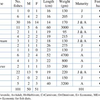 Length Weight Sex Maturity And Feeding Habits Of Fishes At Deralok Download Scientific