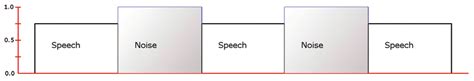 2 schematic representation of interrupted speech with filler noise
